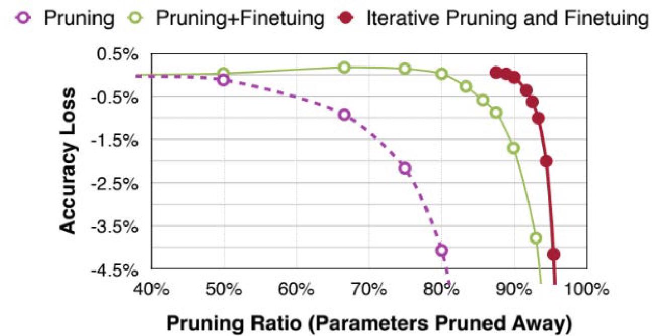 An Introduction to Sparsity for Efficient Neural Network Inference · The ML Surgeon