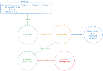 Dissecting torch.compile: Surgical Precision in PyTorch Optimization · The ML Surgeon