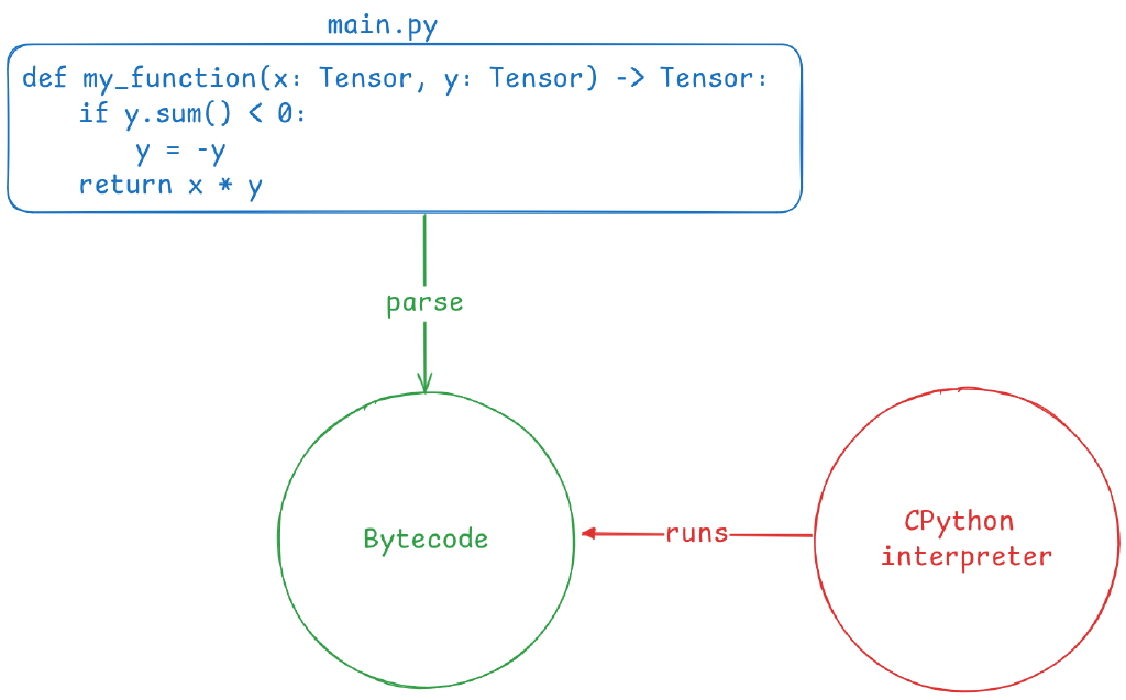 Dissecting torch.compile: Surgical Precision in PyTorch Optimization ...